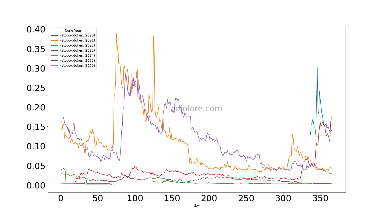 Precio año a año de Stobox Token