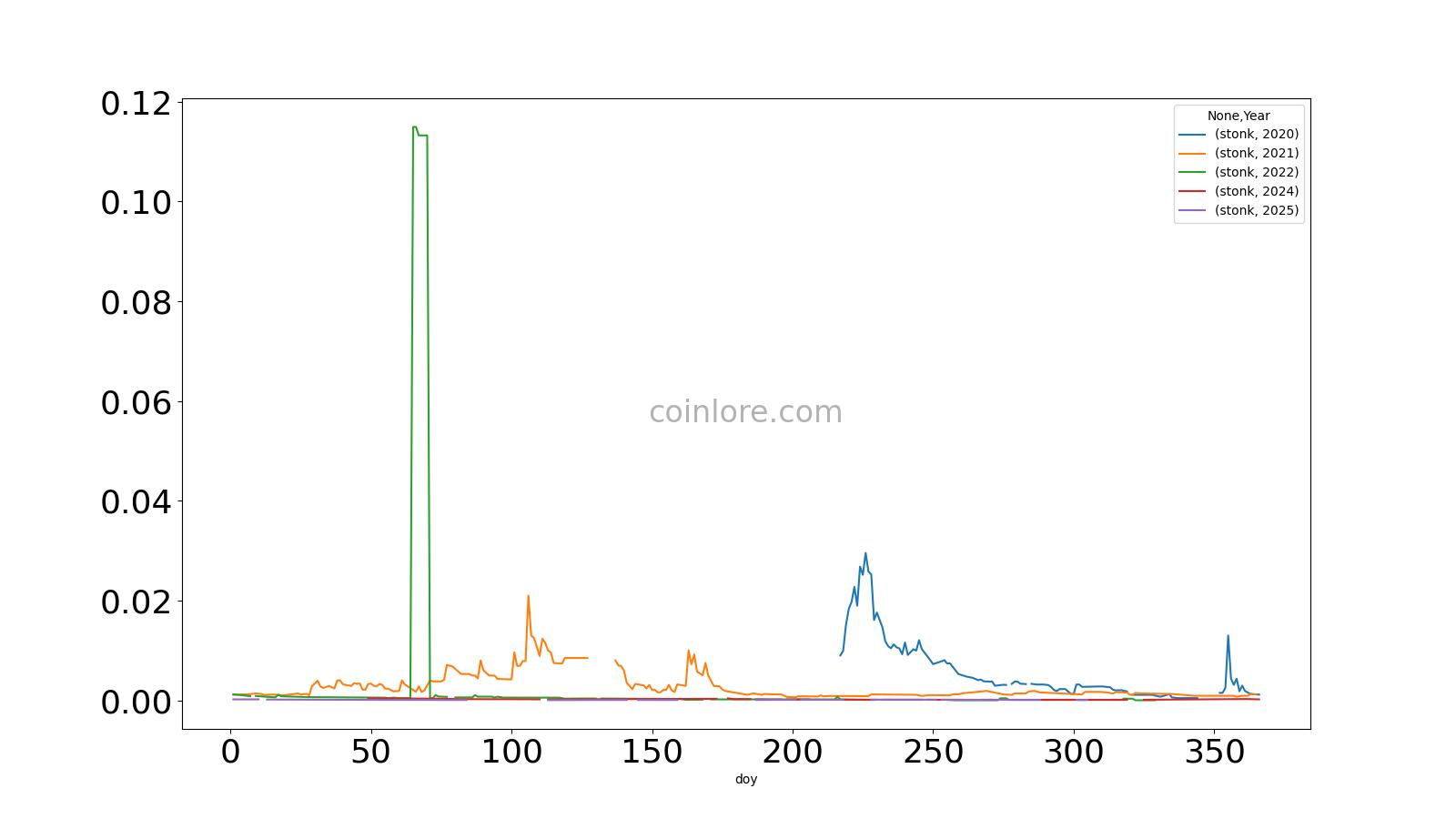 STONK Historical year over year chart
