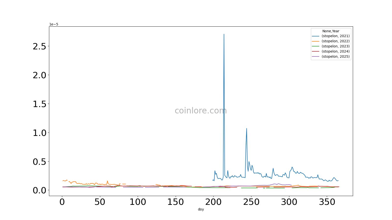 StopElon Historical year over year chart
