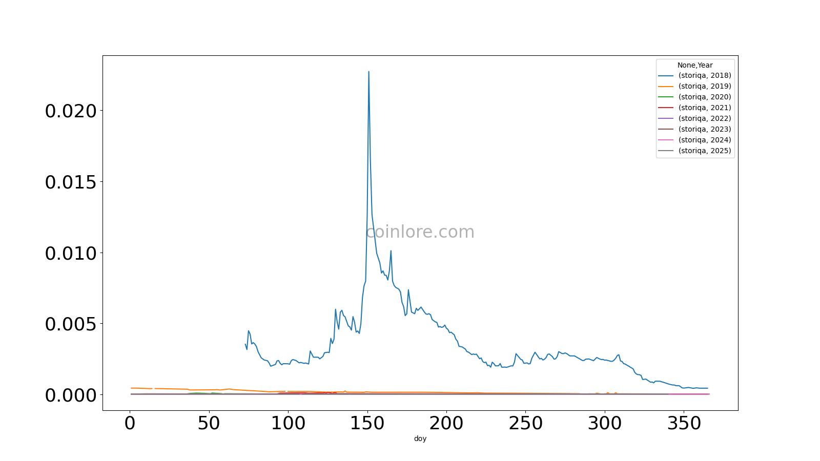 Storiqa Year over year price