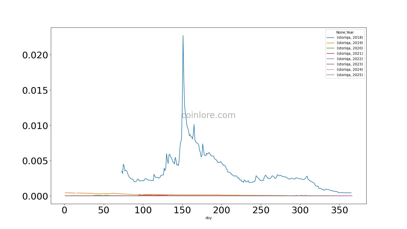 Storiqa Year over year price