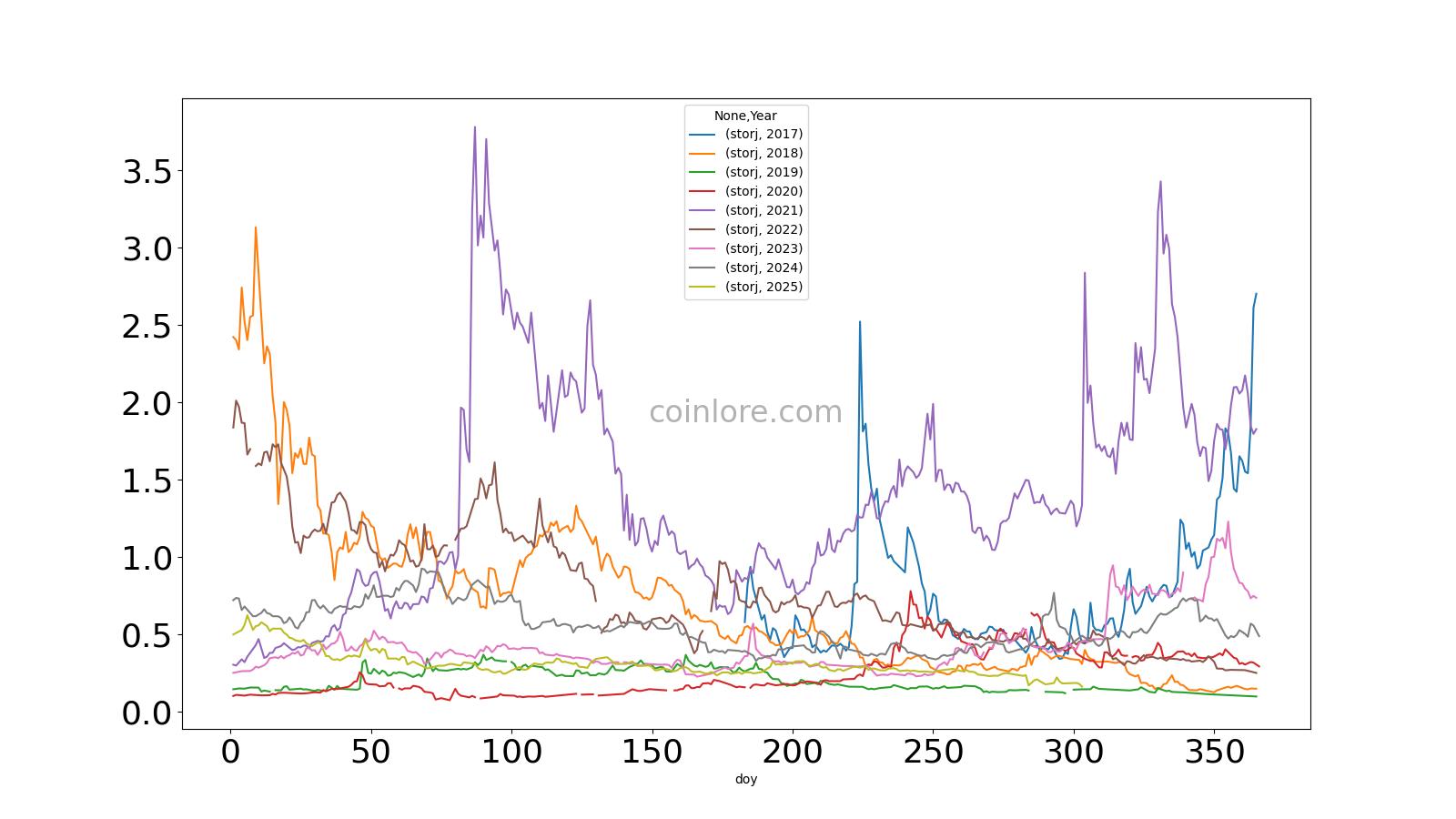 Storj Historical year over year chart