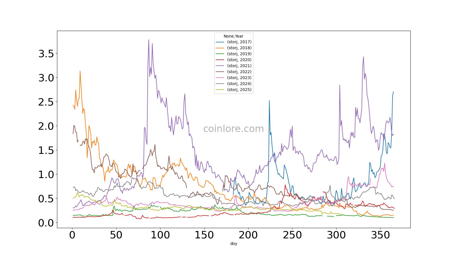 Storj Year over year price