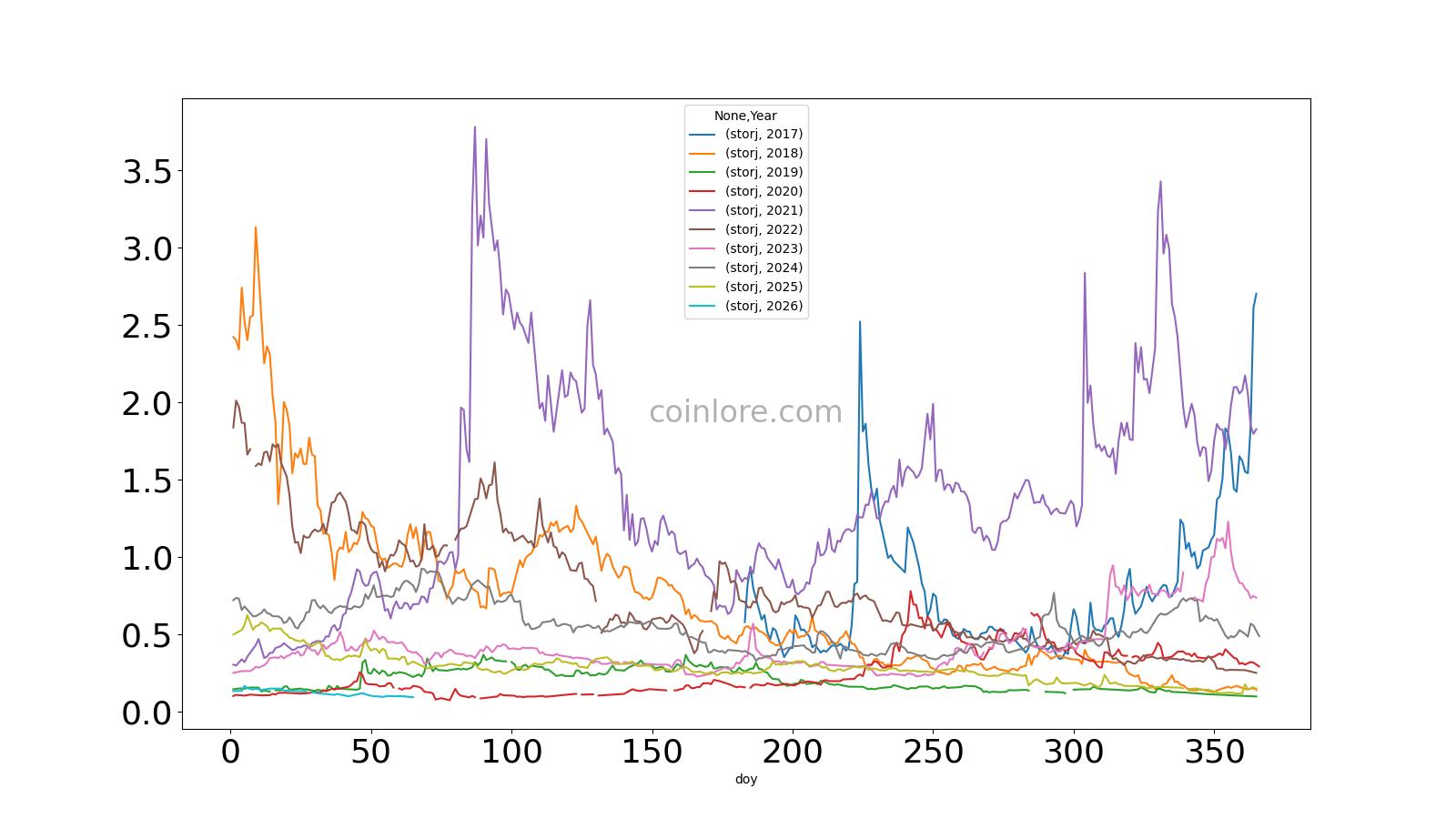 Yıl Bazında Storj Fiyatı