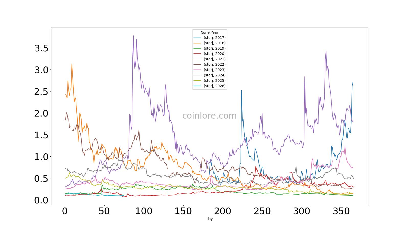 Storj курс год за годом