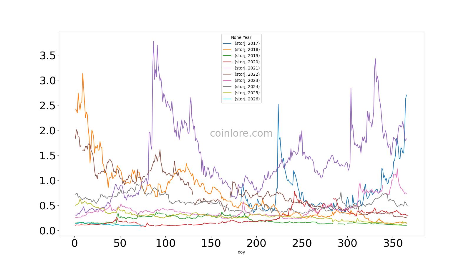 Precio año a año de Storj