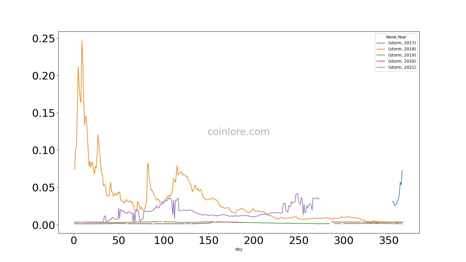 Year Over Year StormX Price
