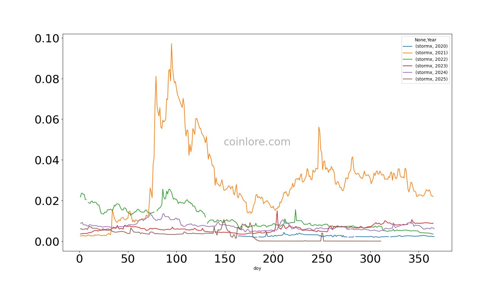 Year Over Year StormX Price
