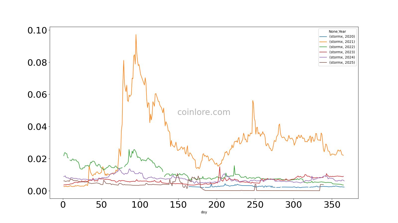 StormX Historical year over year chart