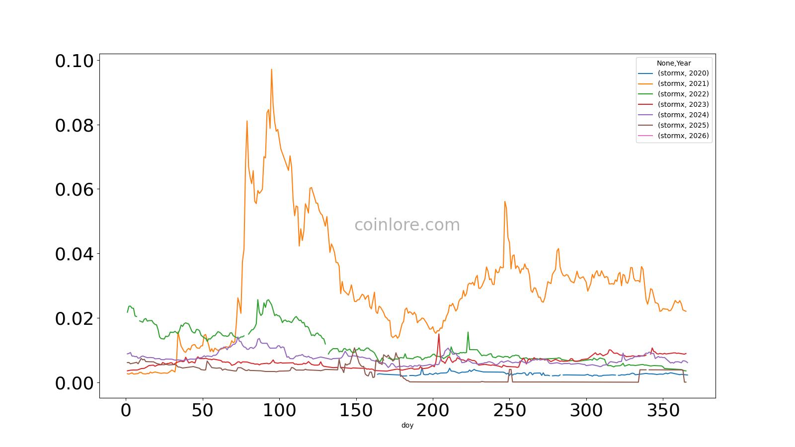 StormX курс год за годом