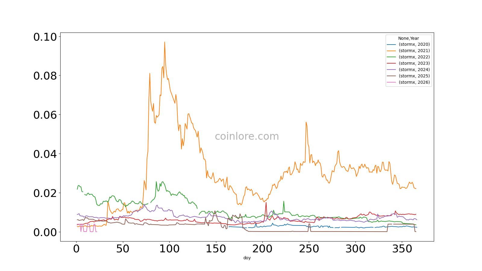 Yıl Bazında StormX Fiyatı