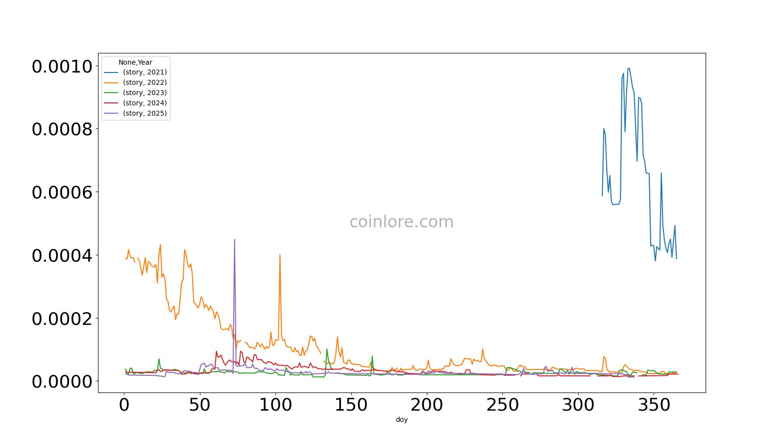 Story Historical year over year chart
