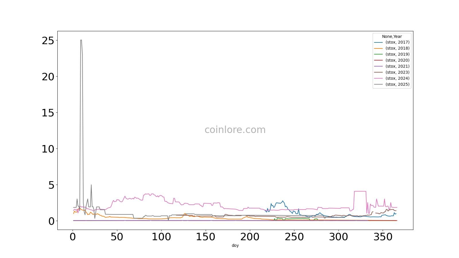 Stox Historical year over year chart