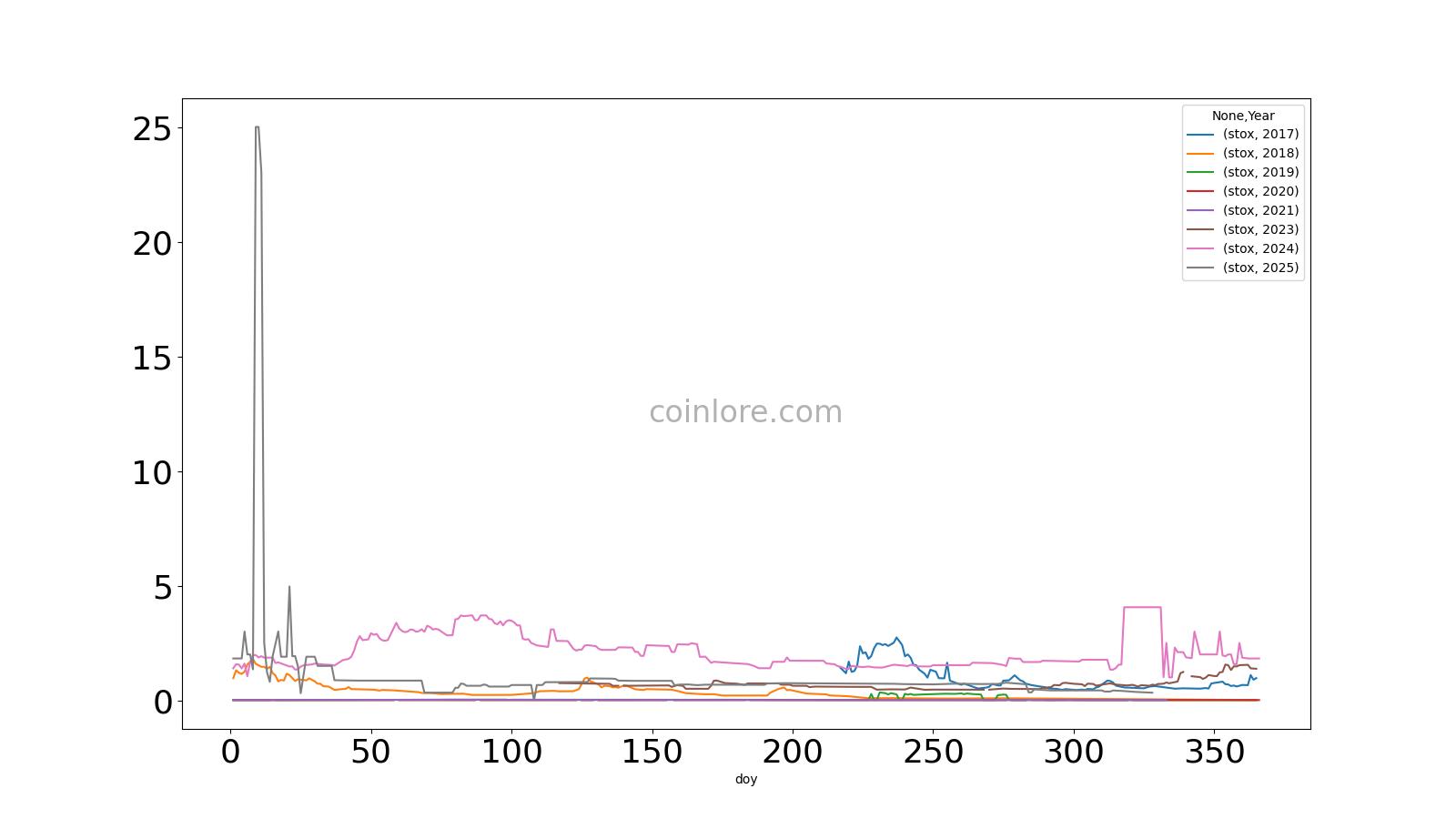 Stox Historical year over year chart