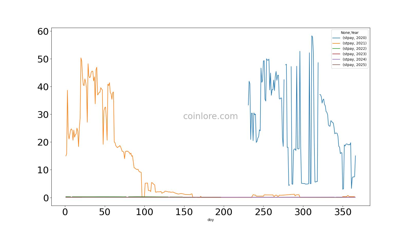 Year Over Year STPAY Price