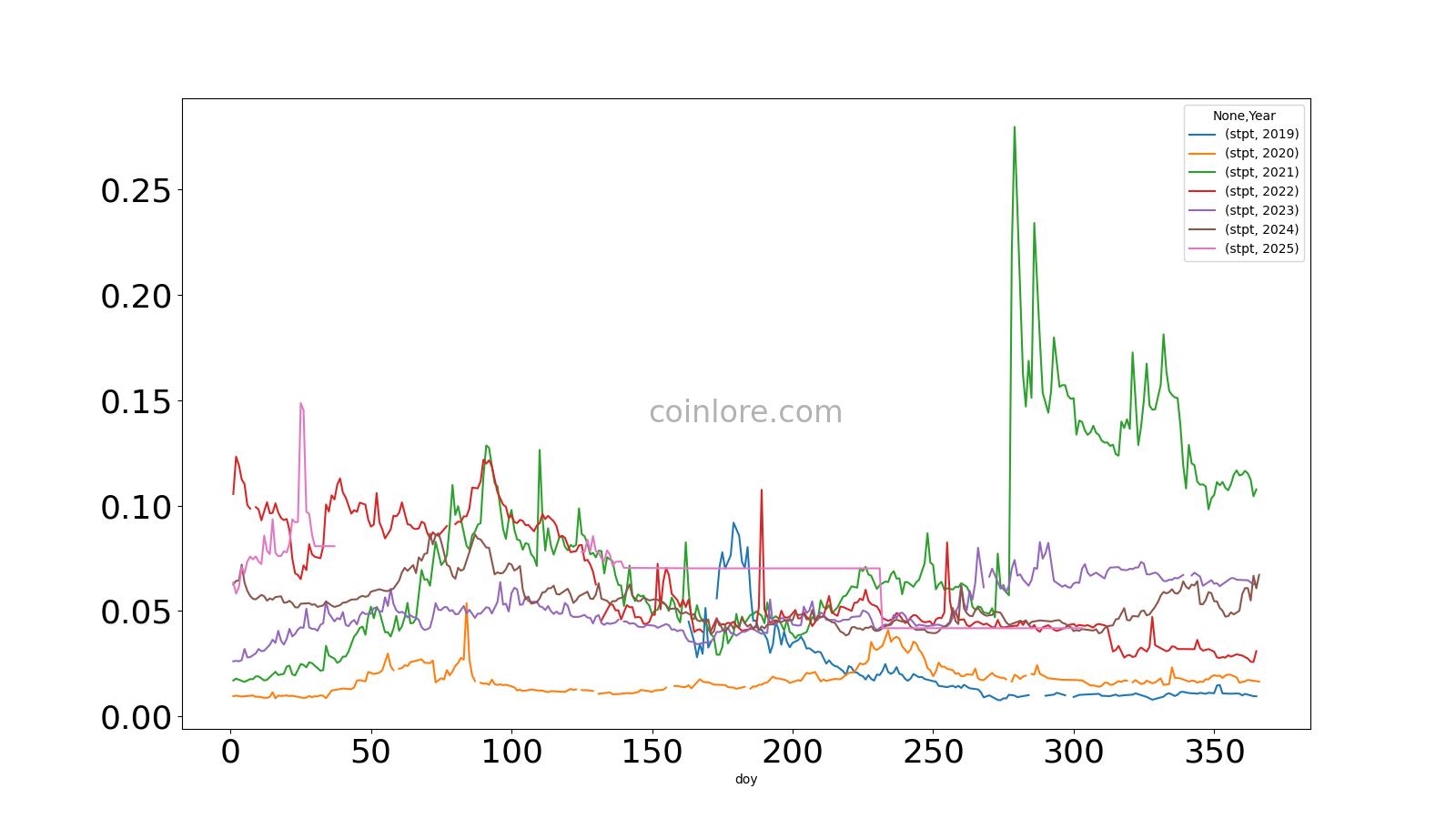 STPT Historical year over year chart