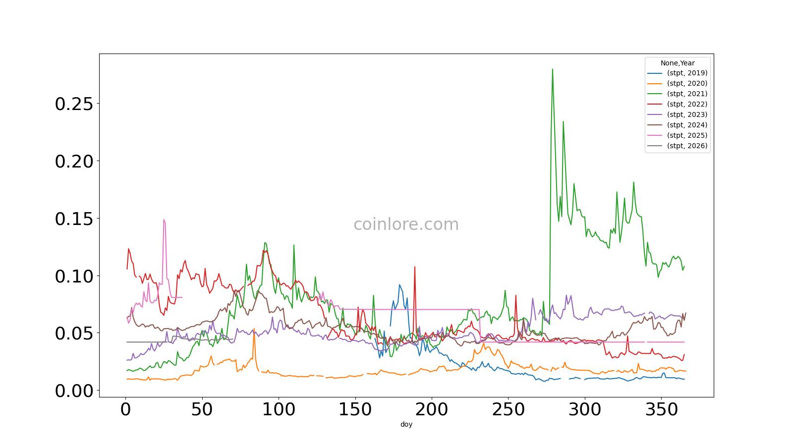 Precio año a año de STPT