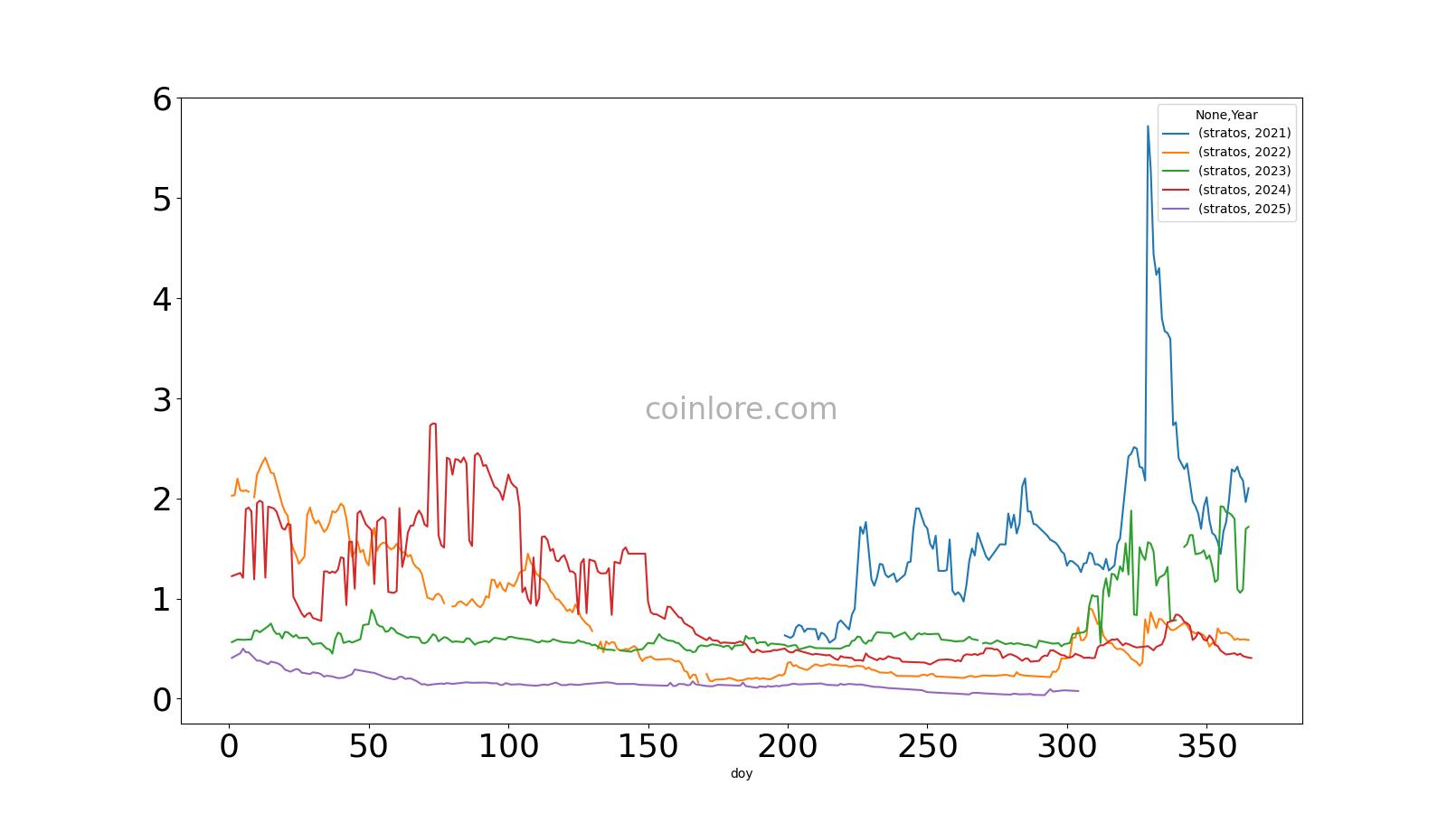 Stratos Historical year over year chart