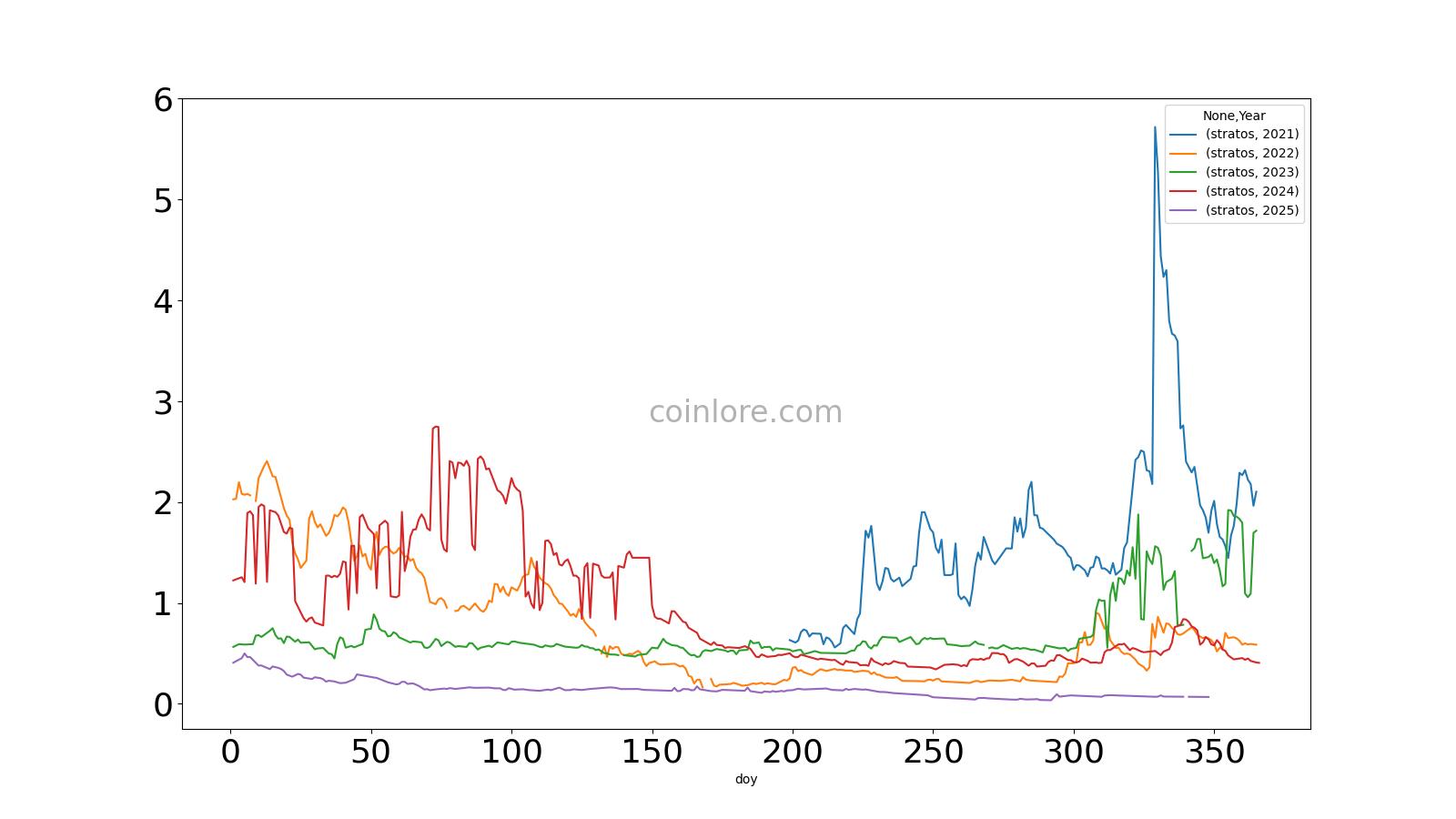 Year Over Year Stratos Price