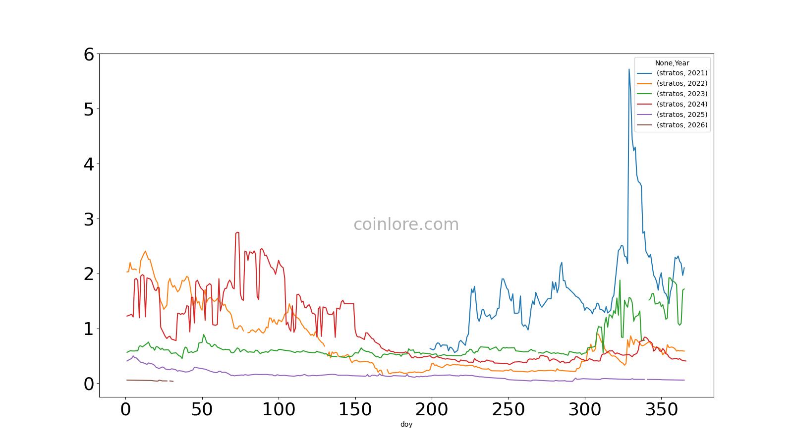 Yıl Bazında Stratos Fiyatı