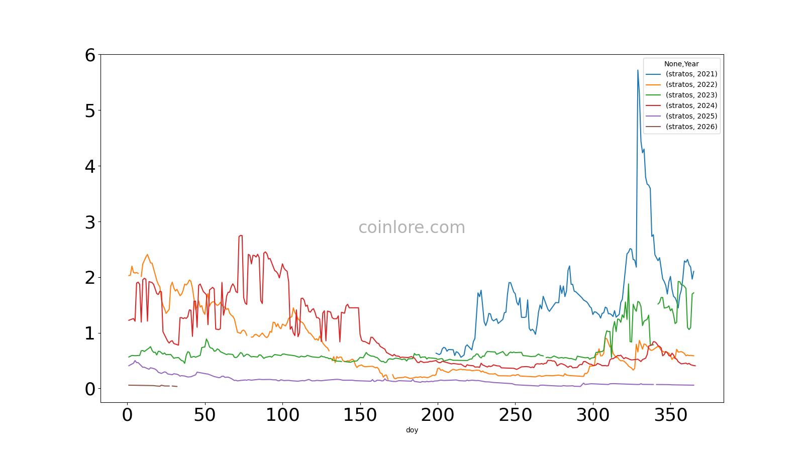 Stratos курс год за годом