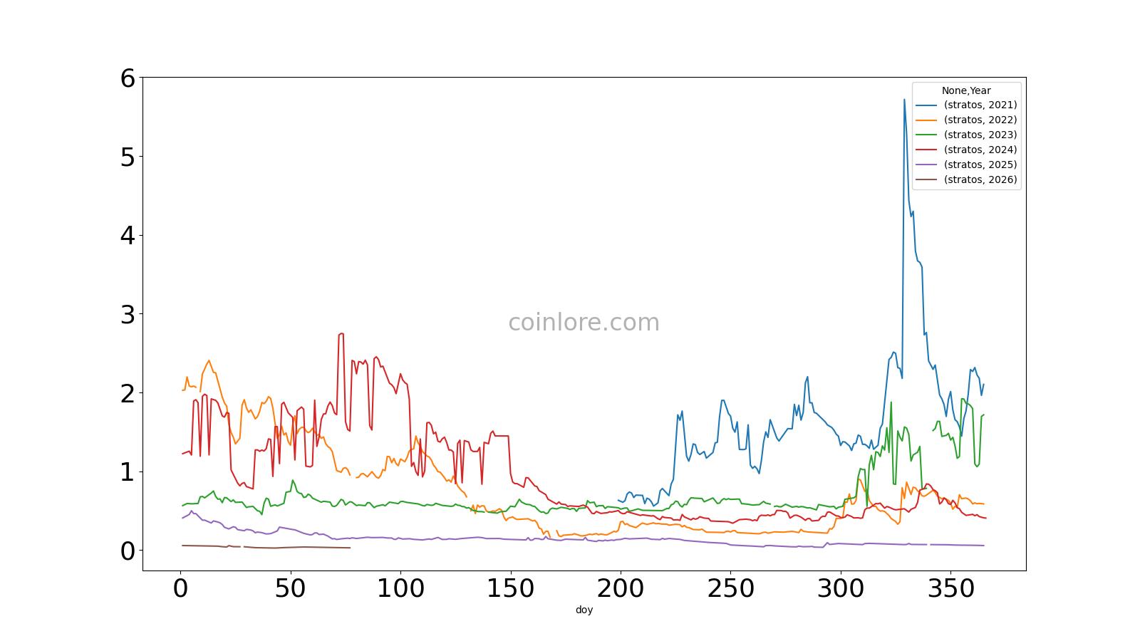 Yıl Bazında Stratos Fiyatı