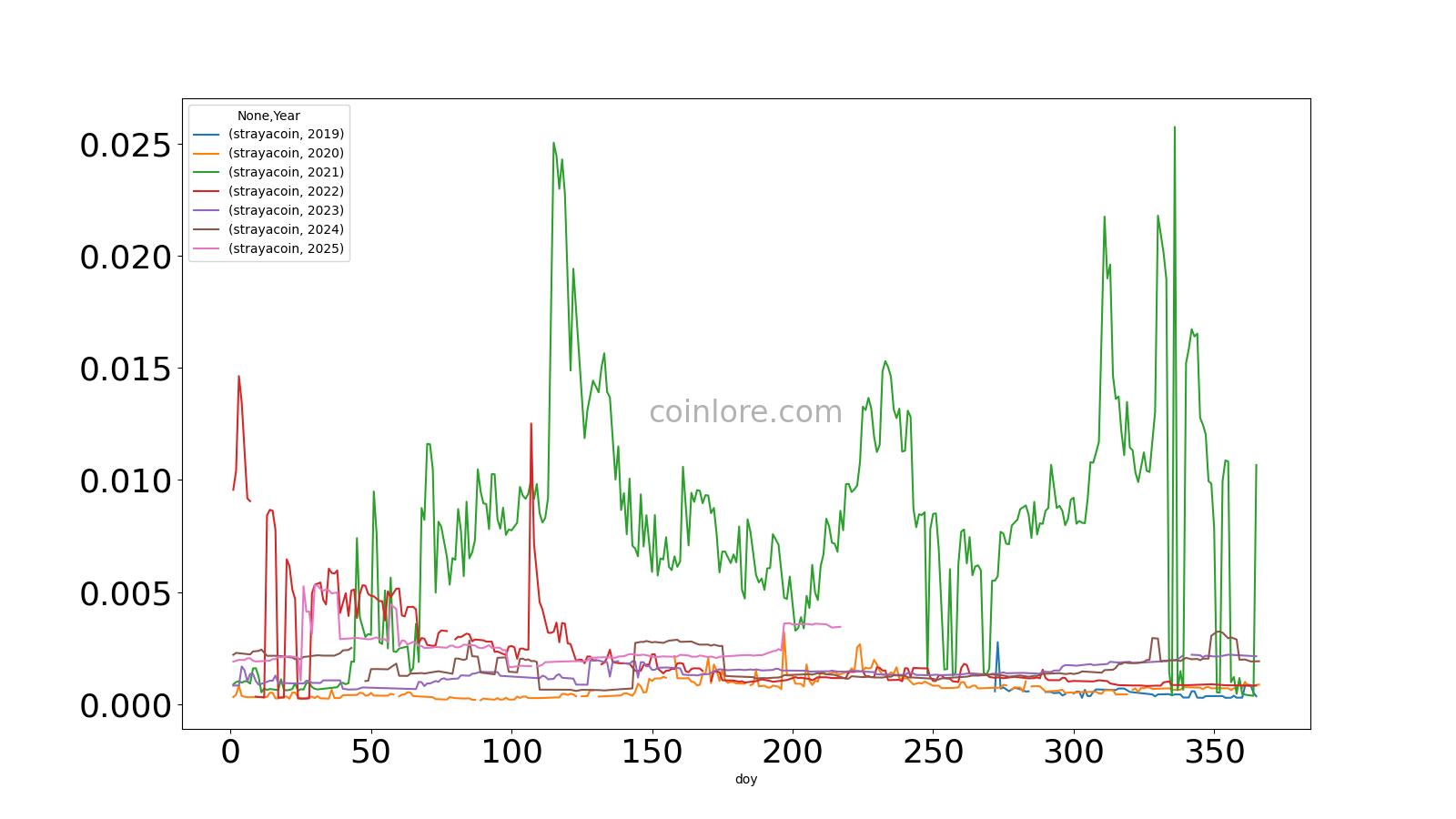 Year Over Year Strayacoin Price