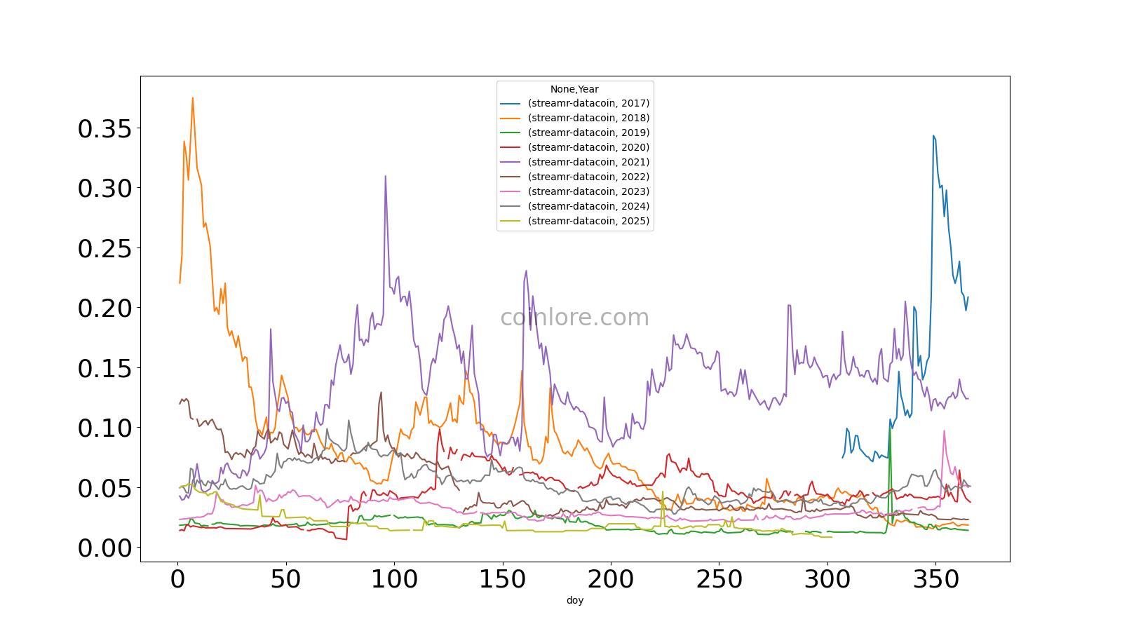 Year Over Year Streamr DATAcoin Price