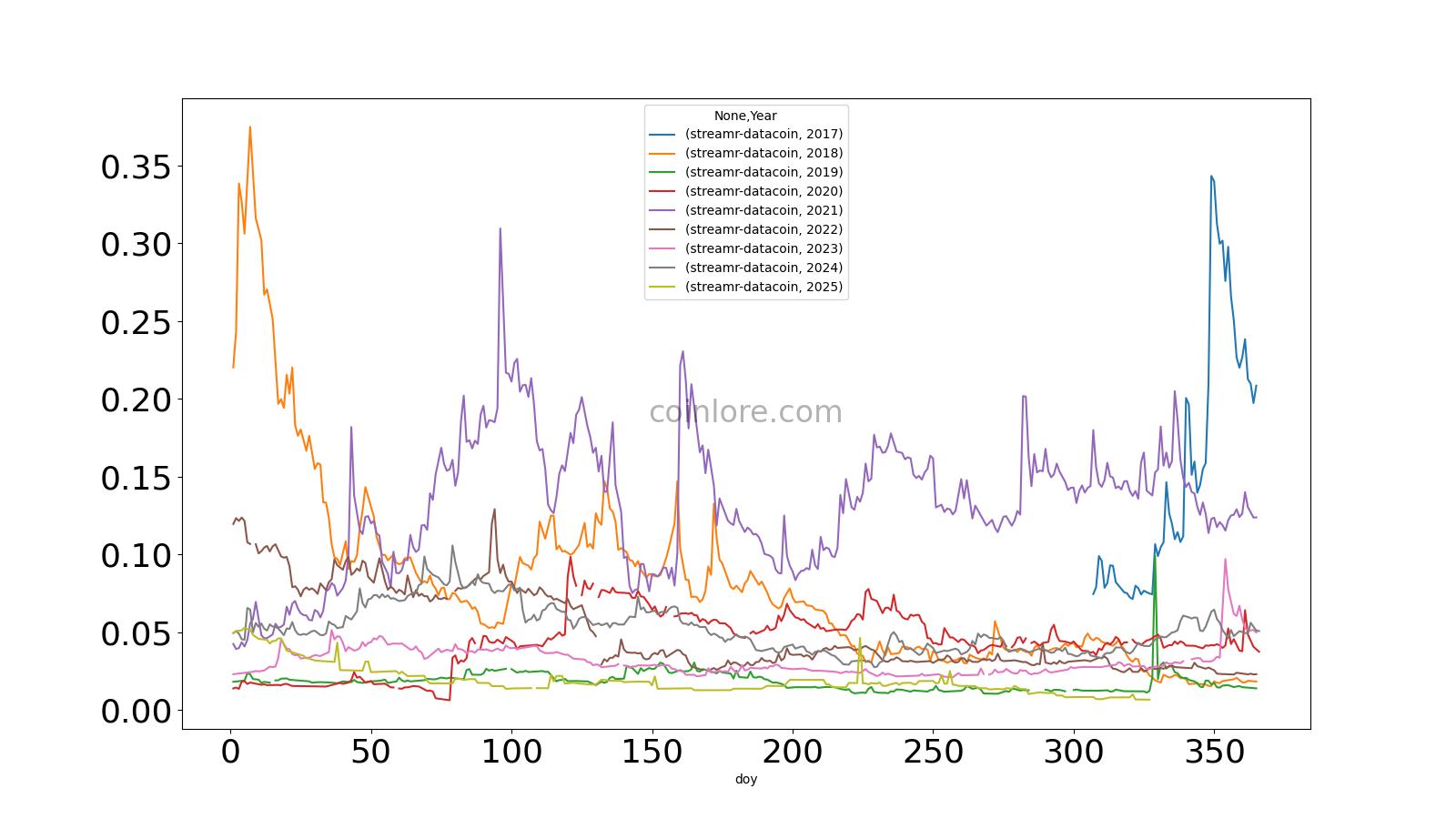 Streamr DATAcoin Year over year price