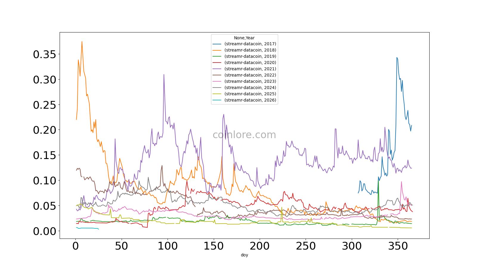 Precio año a año de Streamr DATAcoin