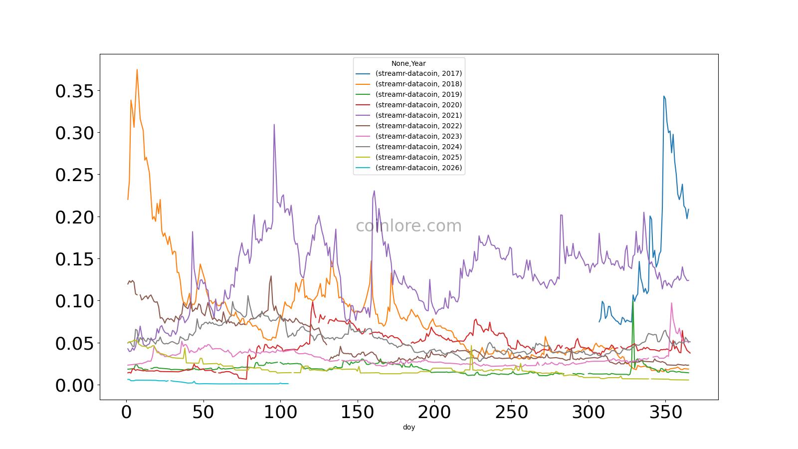 Streamr DATAcoin курс год за годом