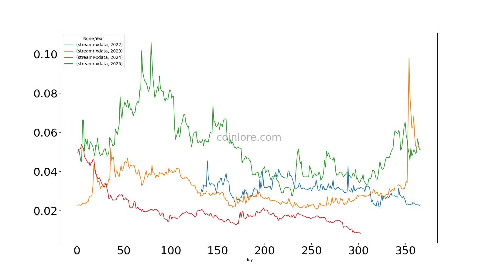 Streamr XDATA Historical year over year chart