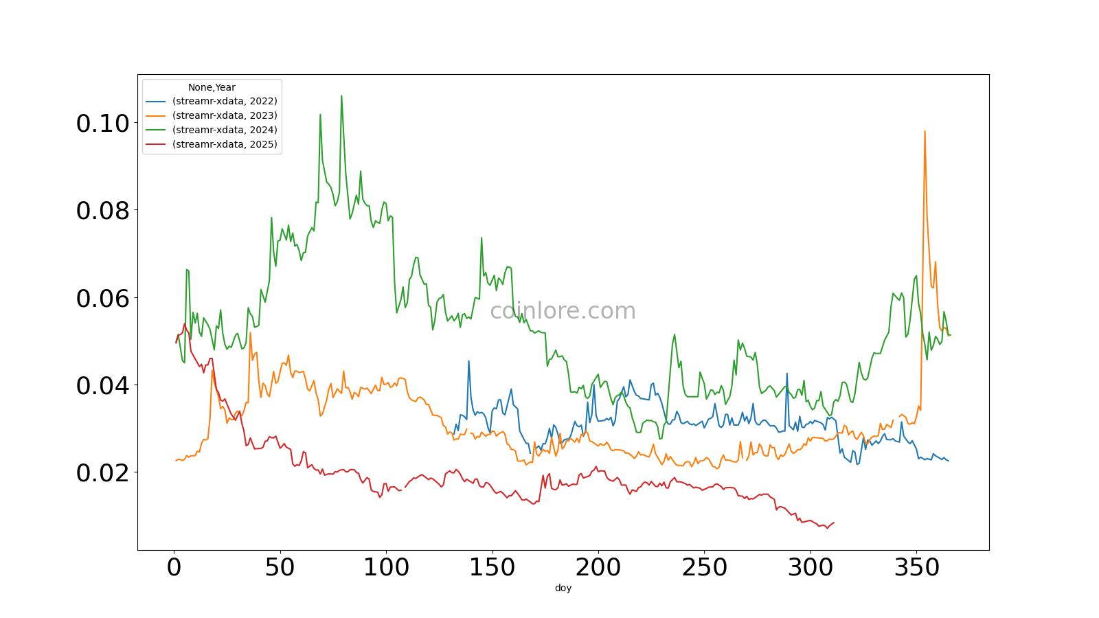 Year Over Year ストリーマーデータコイン Price