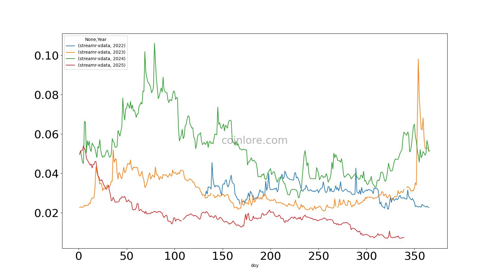 Year Over Year ストリーマーデータコイン Price