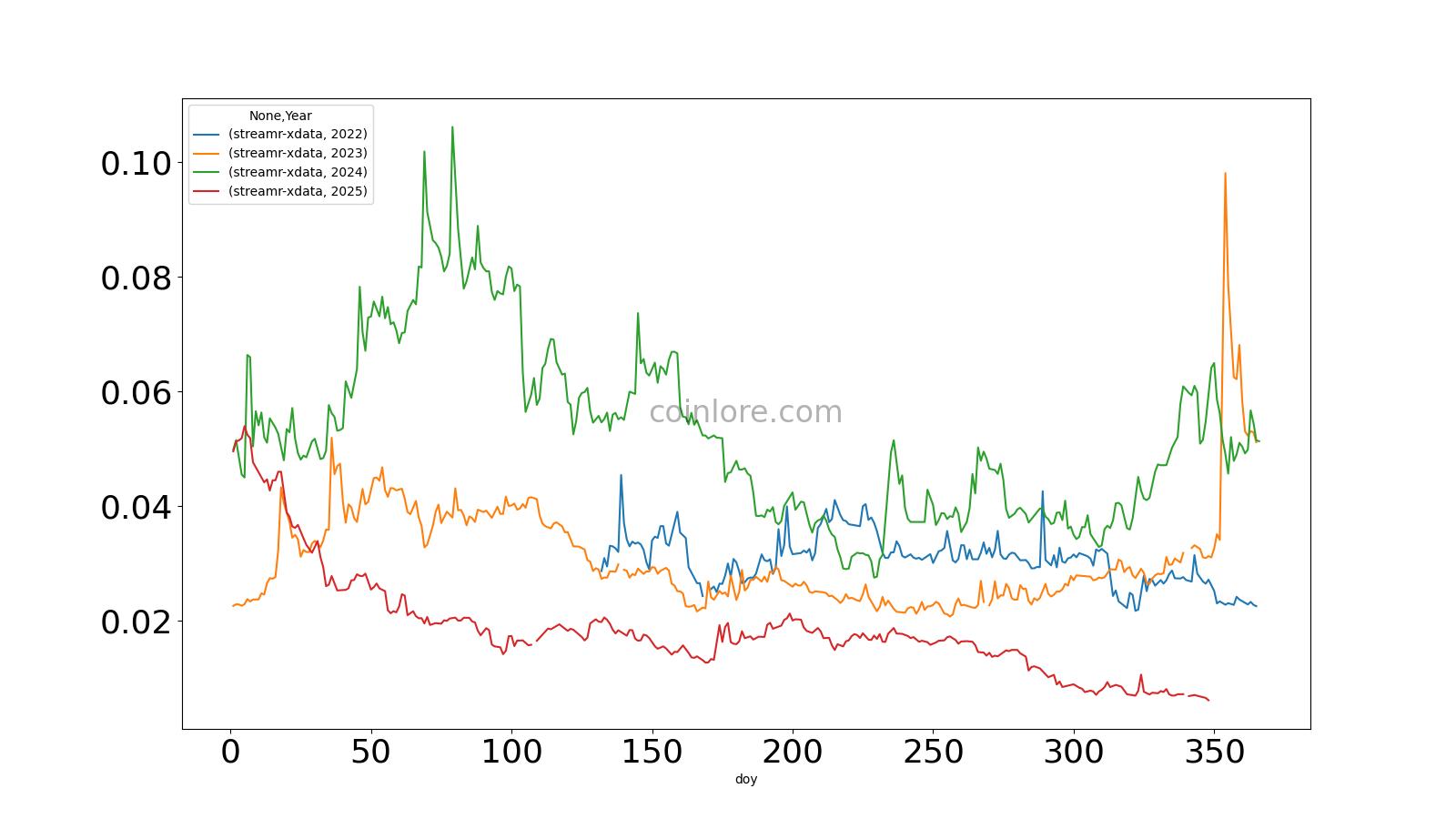 Streamr XDATA курс год за годом