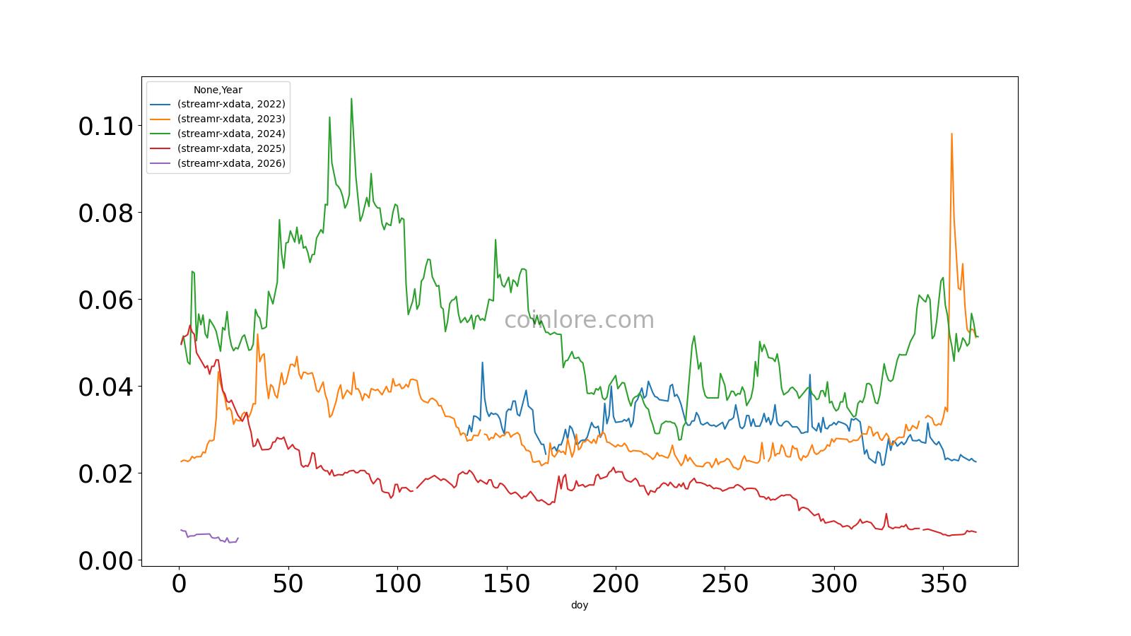 Streamr XDATA курс год за годом