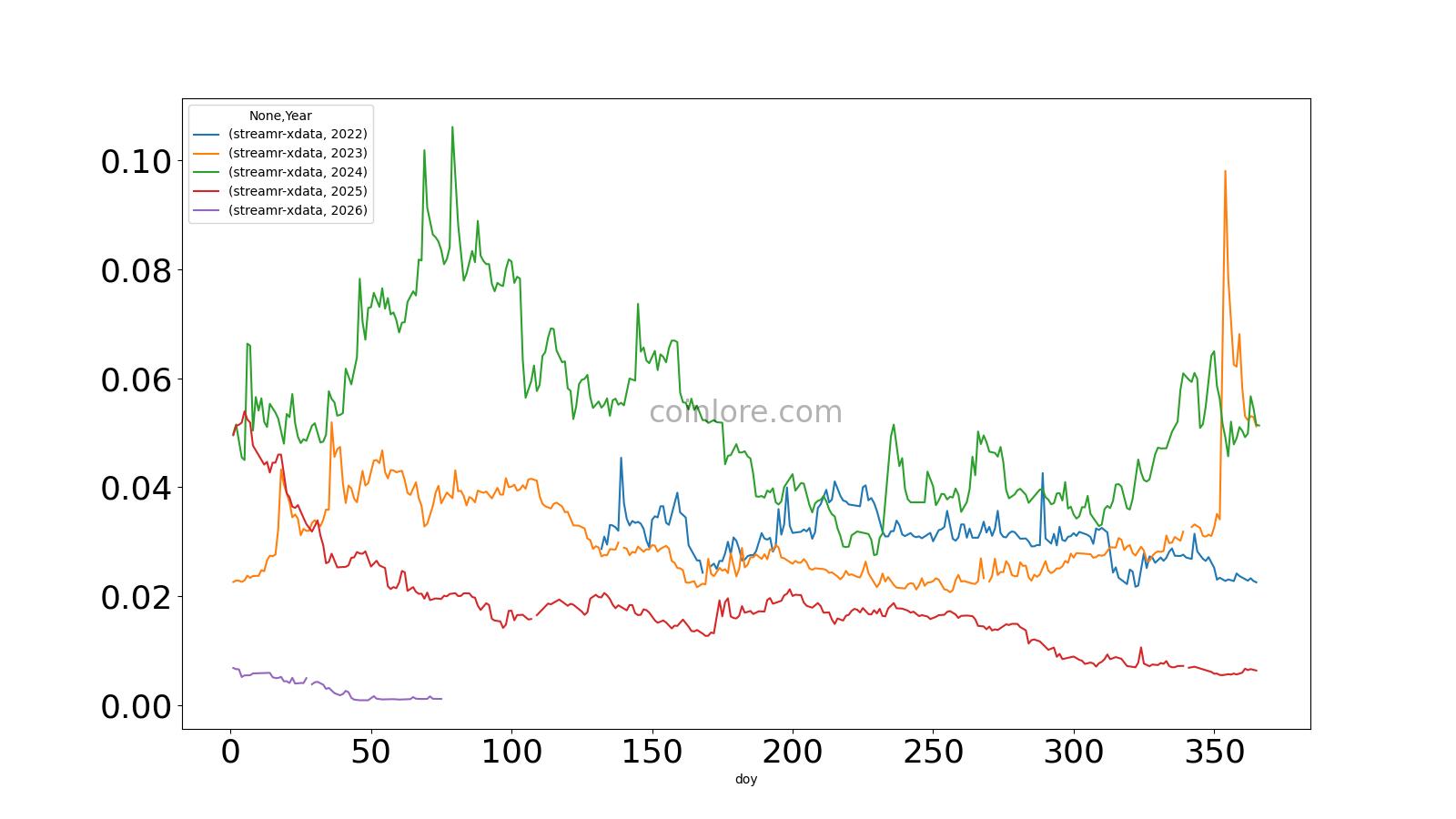 Streamr XDATA курс год за годом