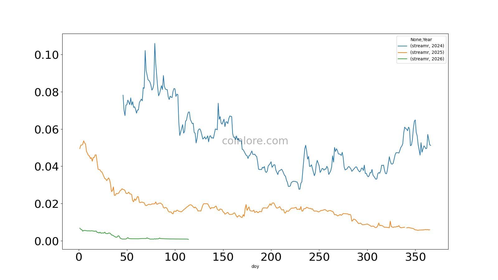 Streamr курс год за годом