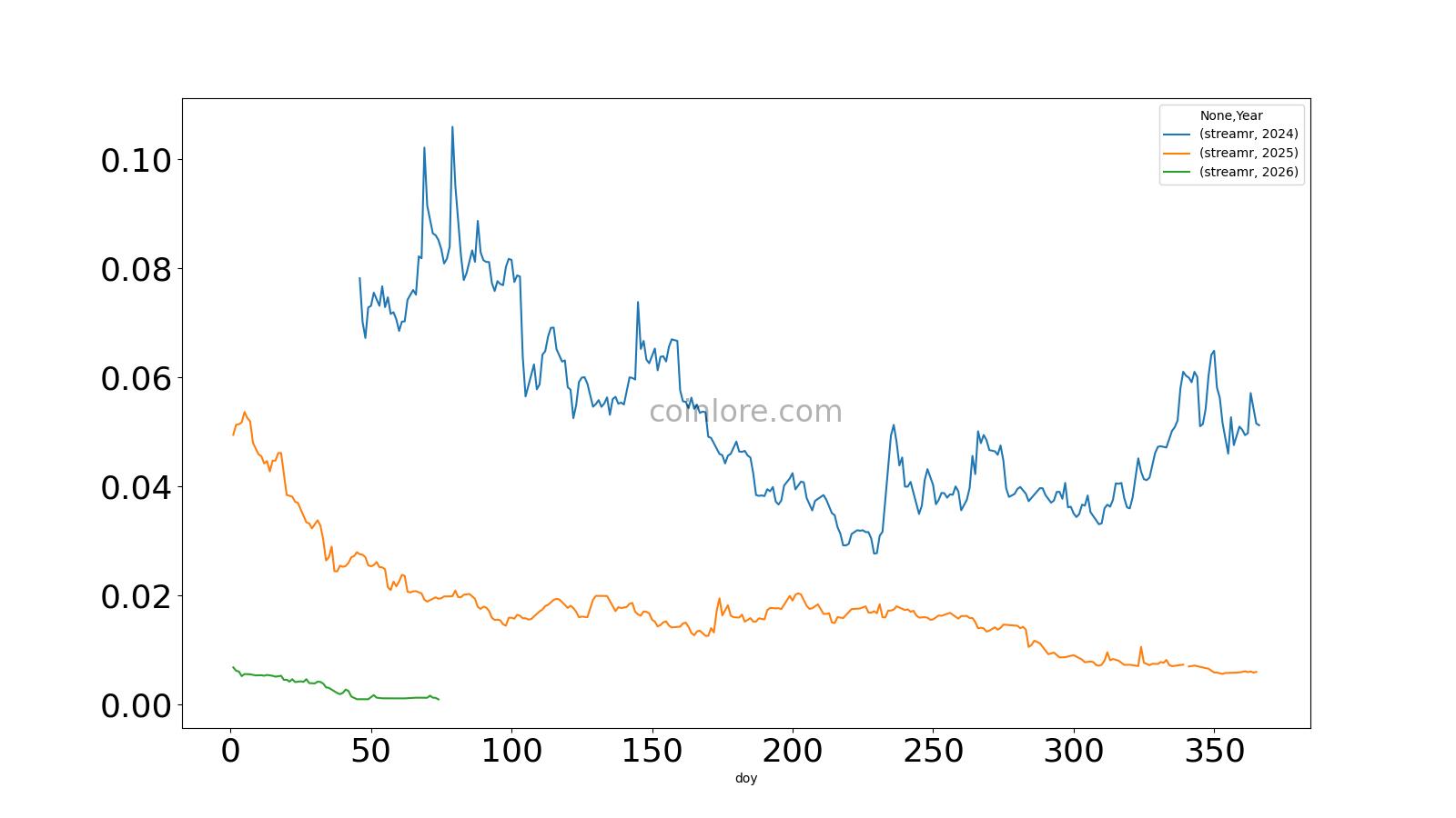 Streamr курс год за годом