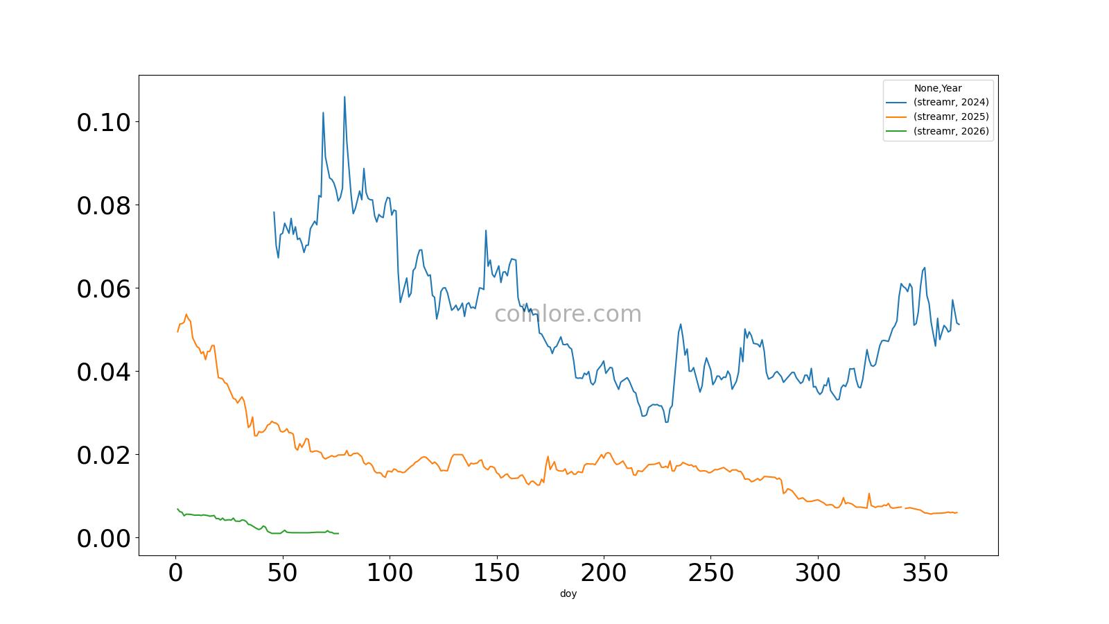 Yıl Bazında Streamr Fiyatı