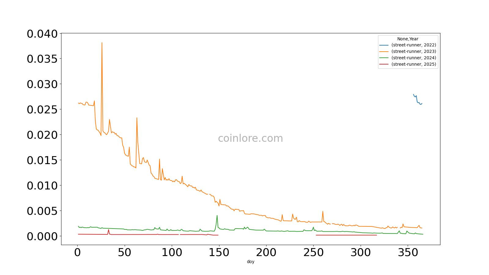 Street Runner Historical year over year chart