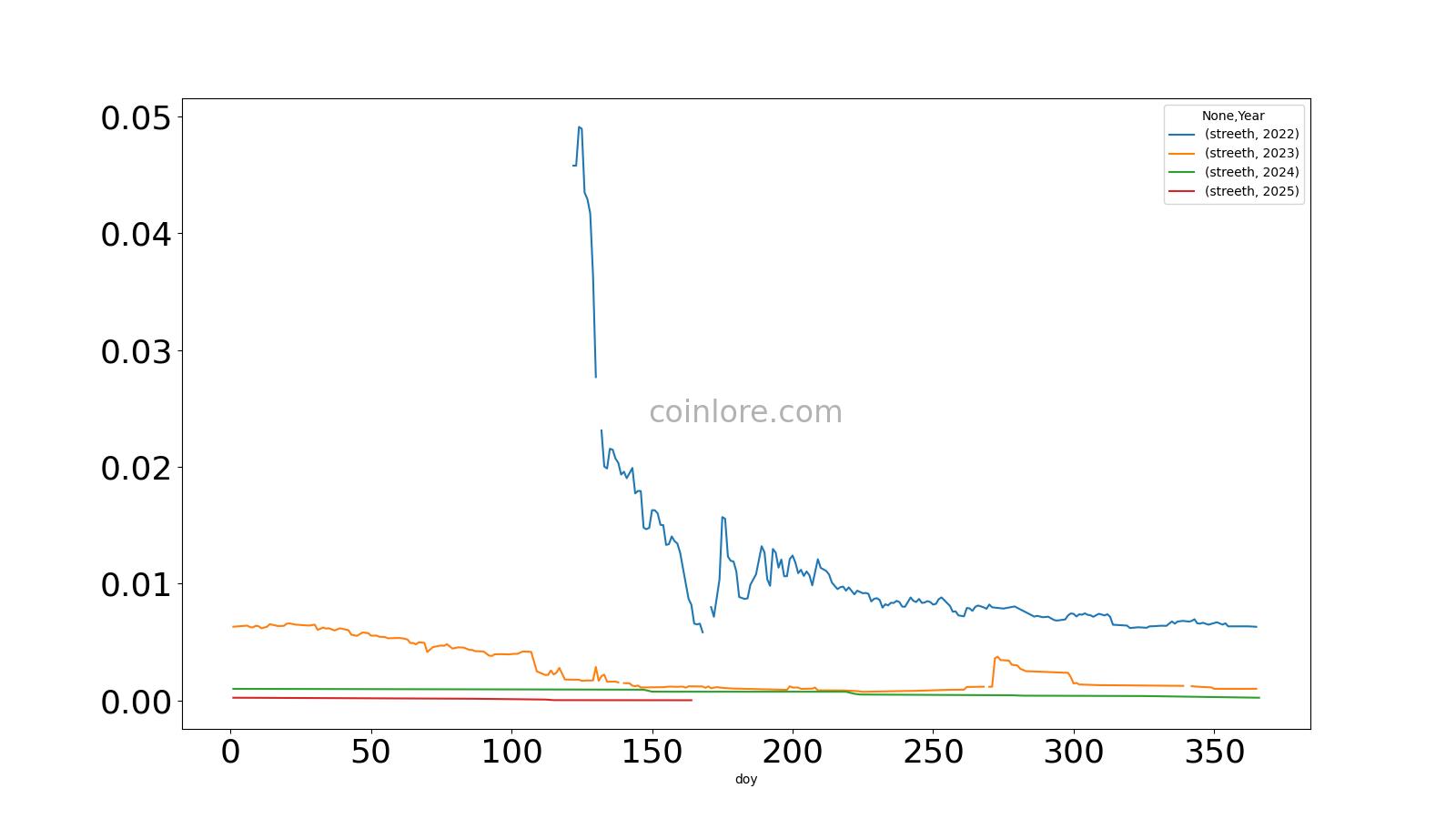 Year Over Year STREETH Price