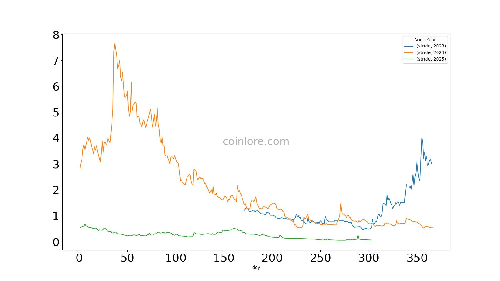 Stride Year over year price