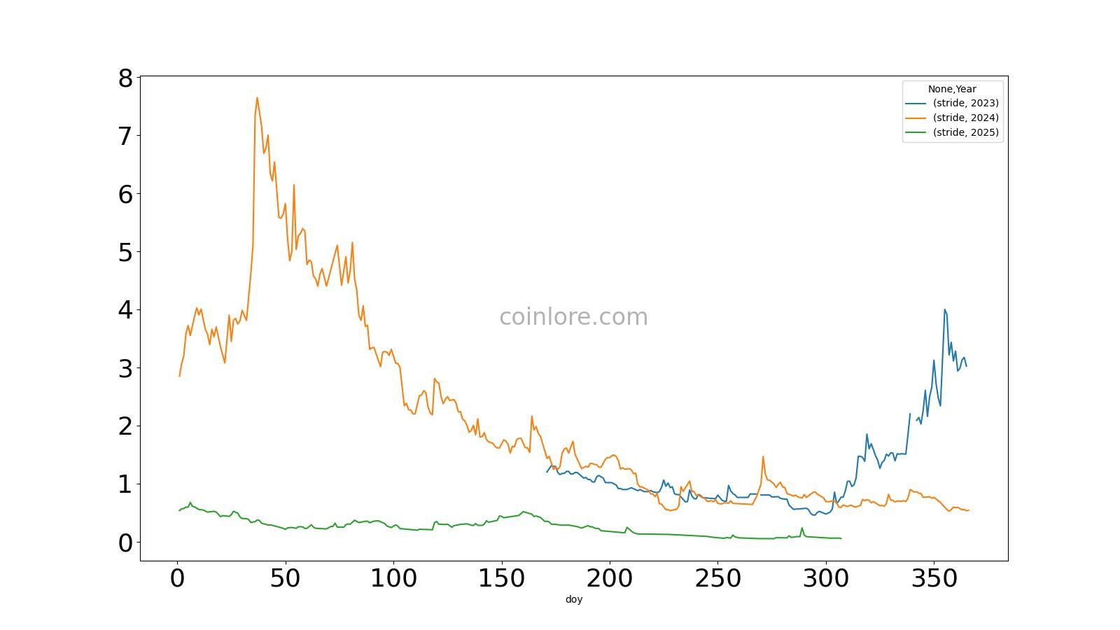 Year Over Year Stride Price