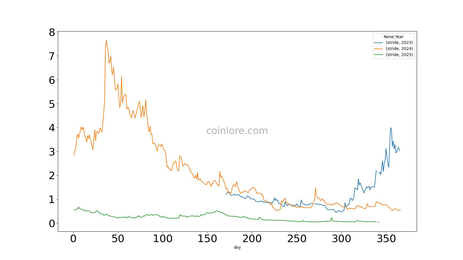 Stride Historical year over year chart
