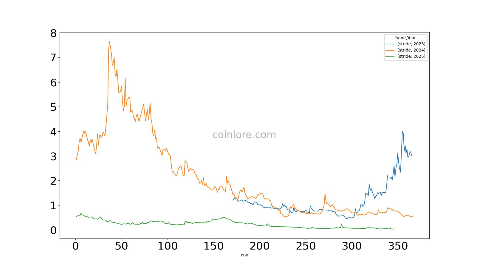 Stride Historical year over year chart