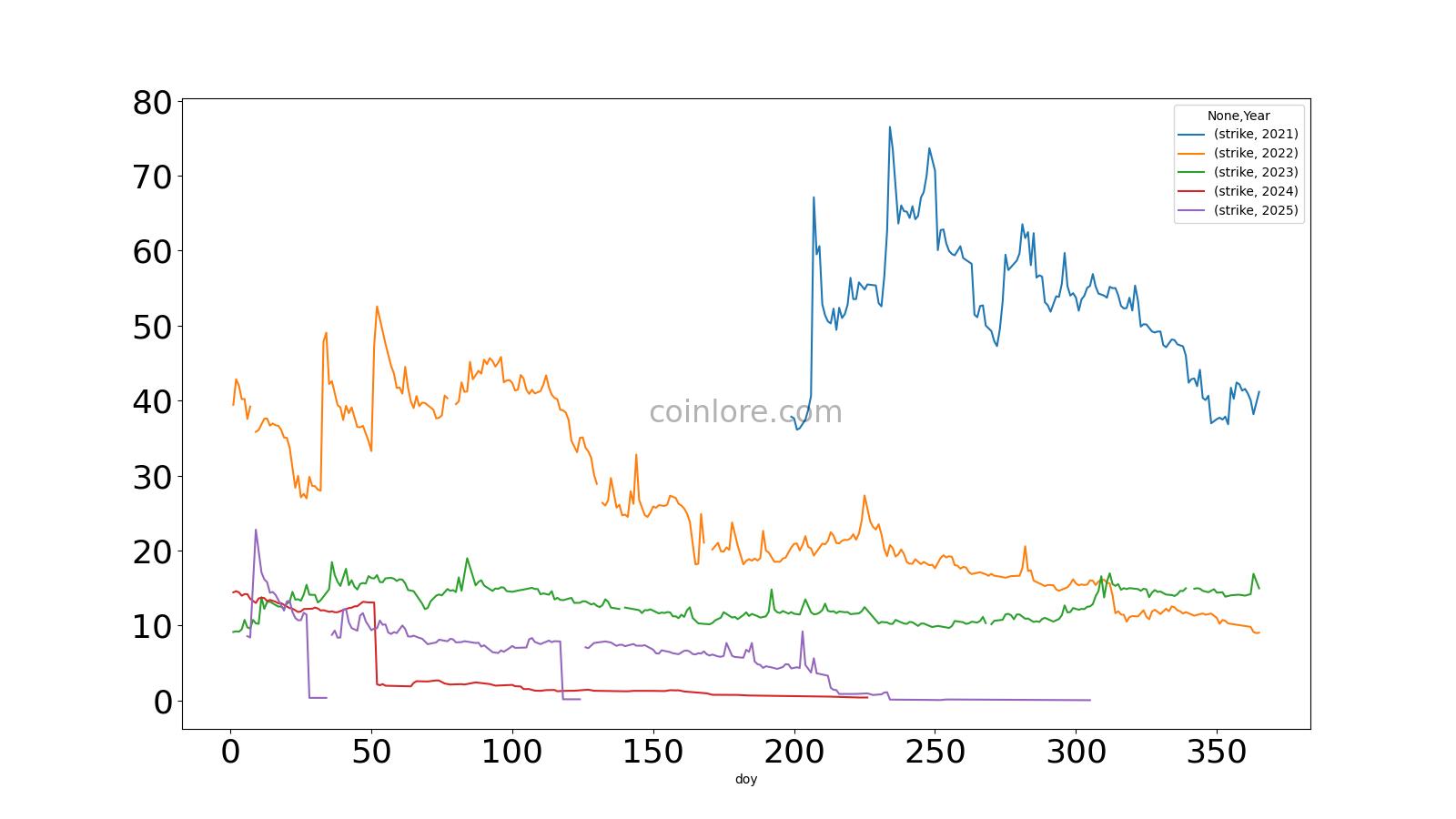Strike курс год за годом