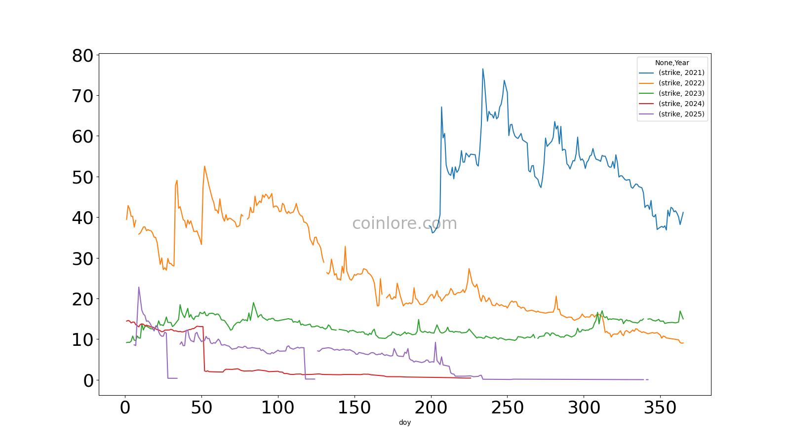 Precio año a año de Strike