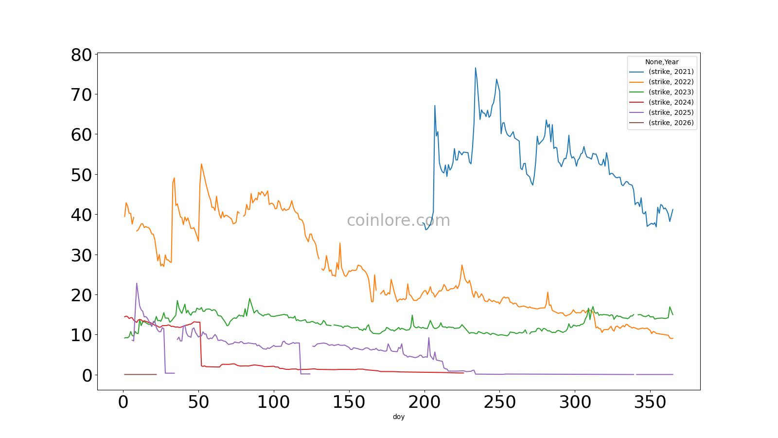 Precio año a año de Strike