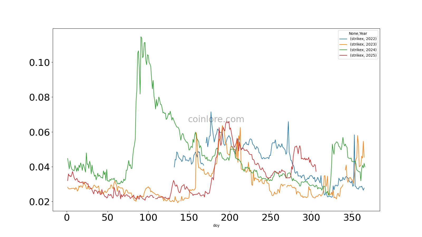 StrikeX Historical year over year chart